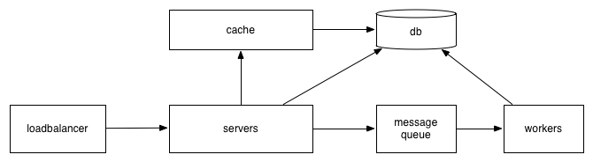 Acing Your Architecture Interview | Irrational Exuberance